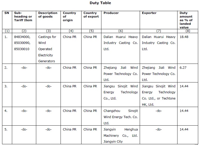 Castings for Wind Operated Electricity Generators, whether or not mach