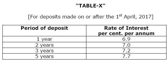 Post Office Time Deposit Rules, 1981 amended